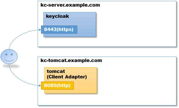 Keycloakのクライアント・アダプターを試してみる（Tomcat編） #OIDC - Qiita
