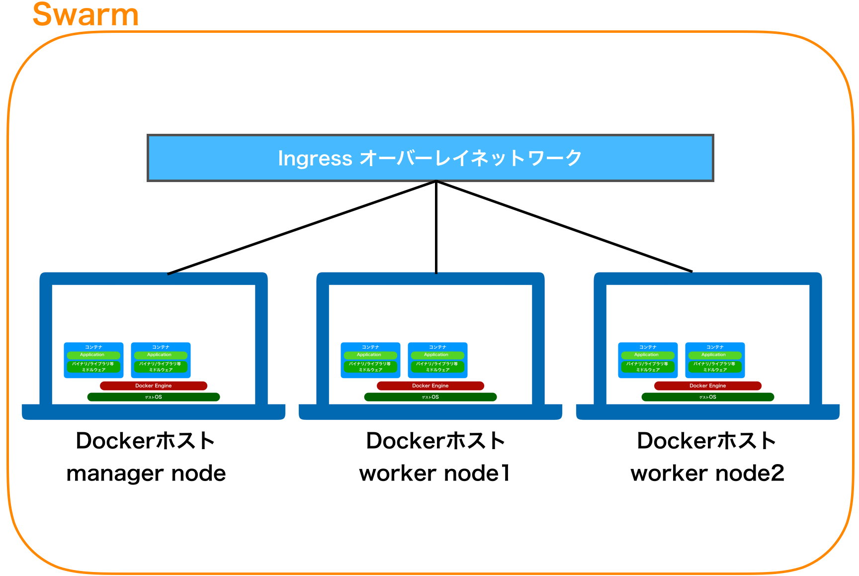 【図解】Dockerの全体像を理解する -後編- #docker-compose - Qiita