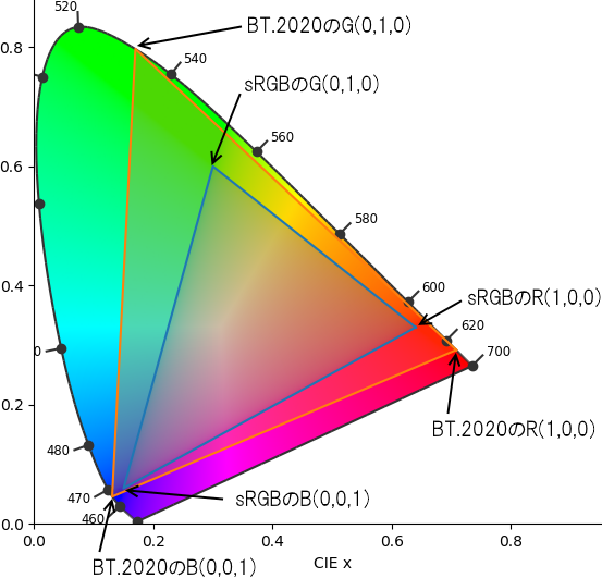 Unity で HDR (High Dynamic Range) と WCG (Wide Color Gamut) を考える (UnityHDROutputPlugin の解説) #Unity ...
