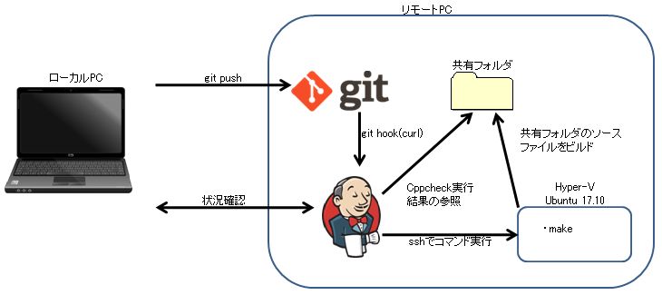 組み込みLinux開発でJenkinsを使った自動ビルド環境の構築 #Git - Qiita