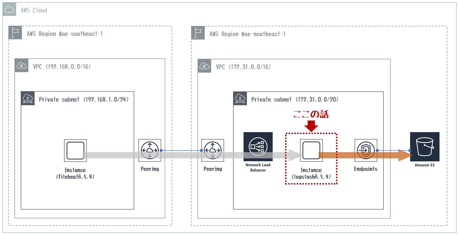 Logstashのoutput s3 plugin検証まとめ #AWS - Qiita