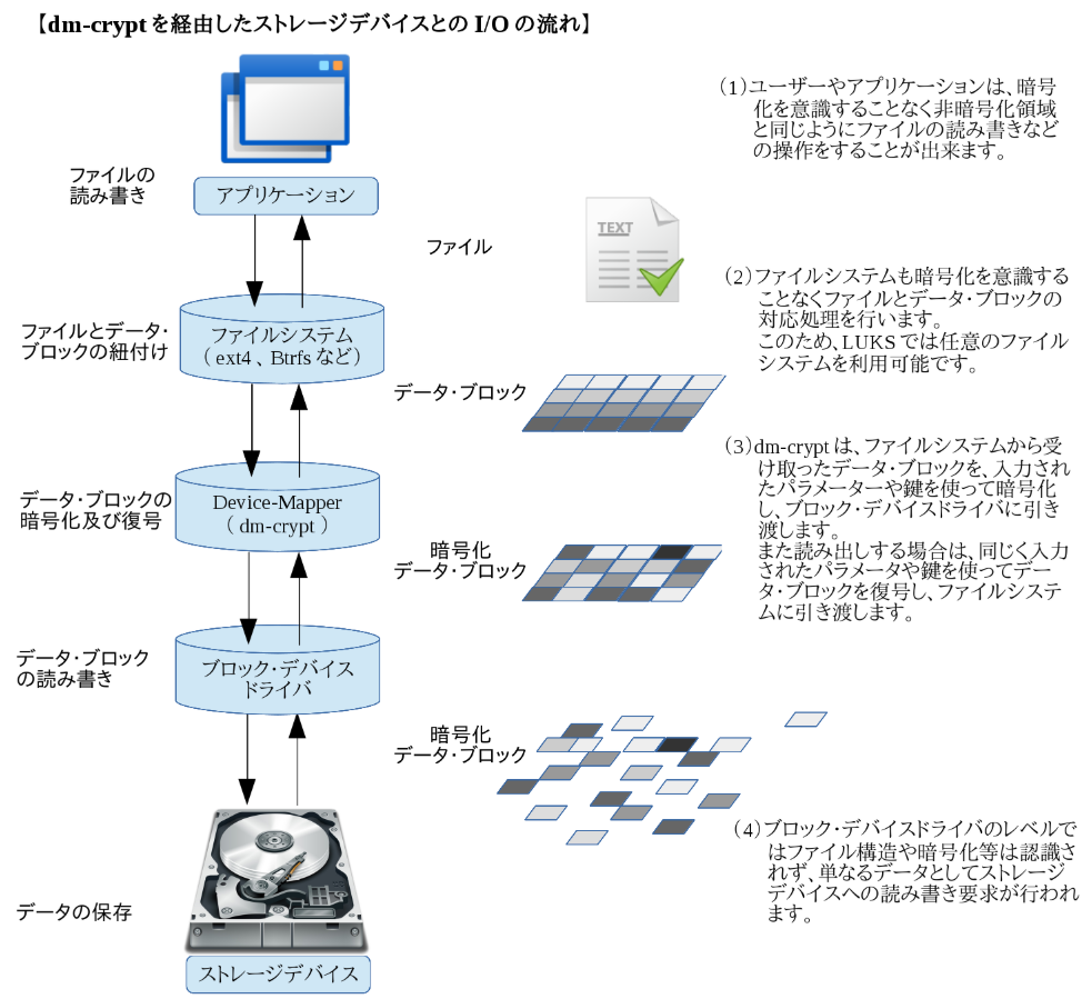 Elasticsearchのデータ暗号化 Aws Qiita