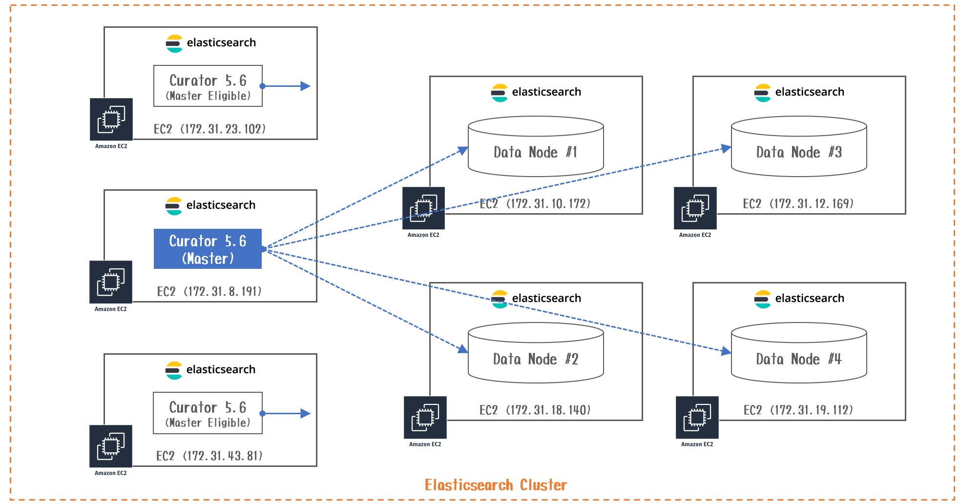 Force Mergeしてみて分かったこと #Elasticsearch - Qiita
