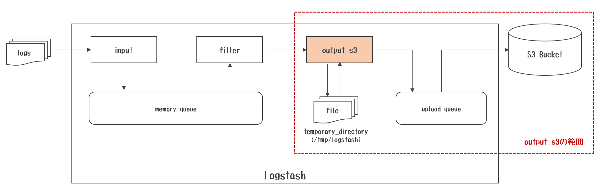 Logstashのoutput s3 plugin検証まとめ #AWS - Qiita