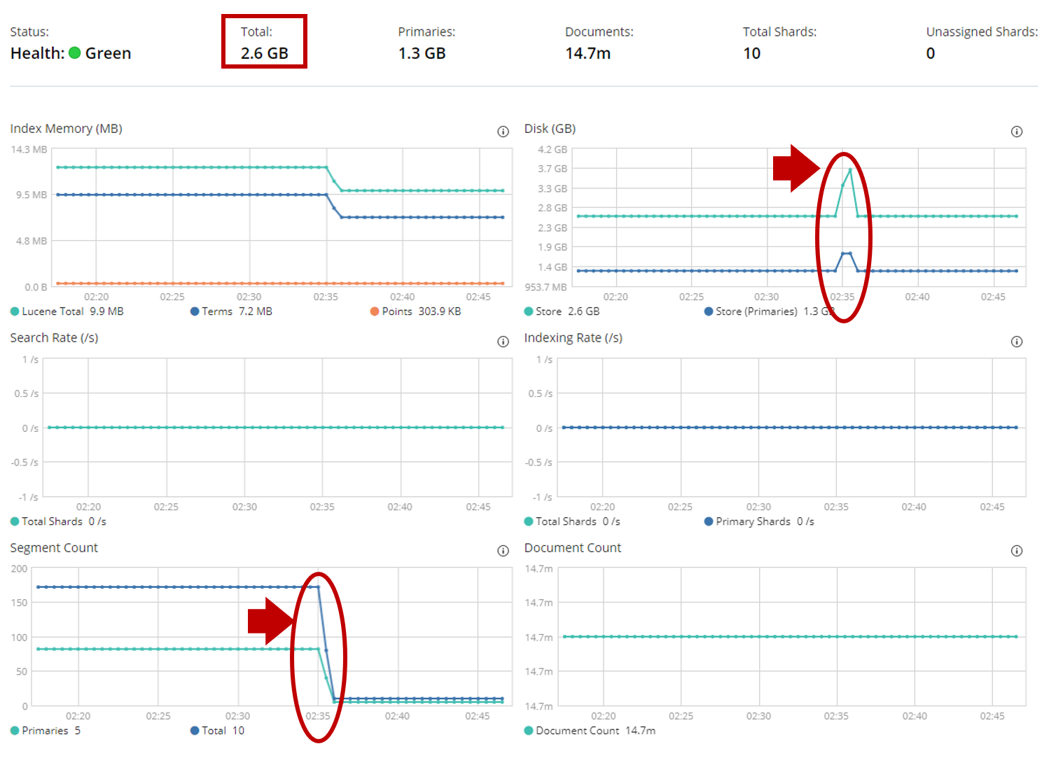 Force Mergeしてみて分かったこと #Elasticsearch - Qiita