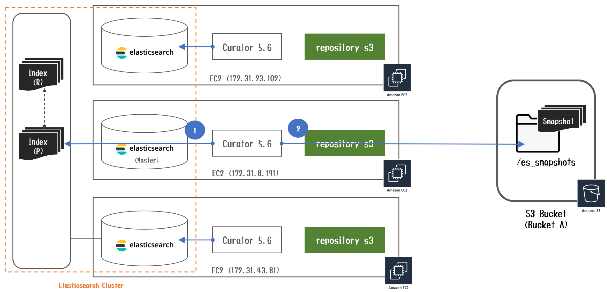 S3 Repository Pluginを使ってElasticsearchのIndexバックアップを取得してみた話 #AWS - Qiita