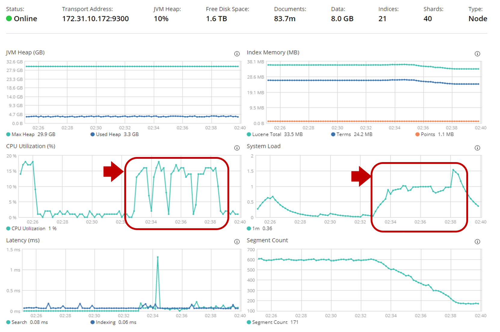 Force Mergeしてみて分かったこと #Elasticsearch - Qiita