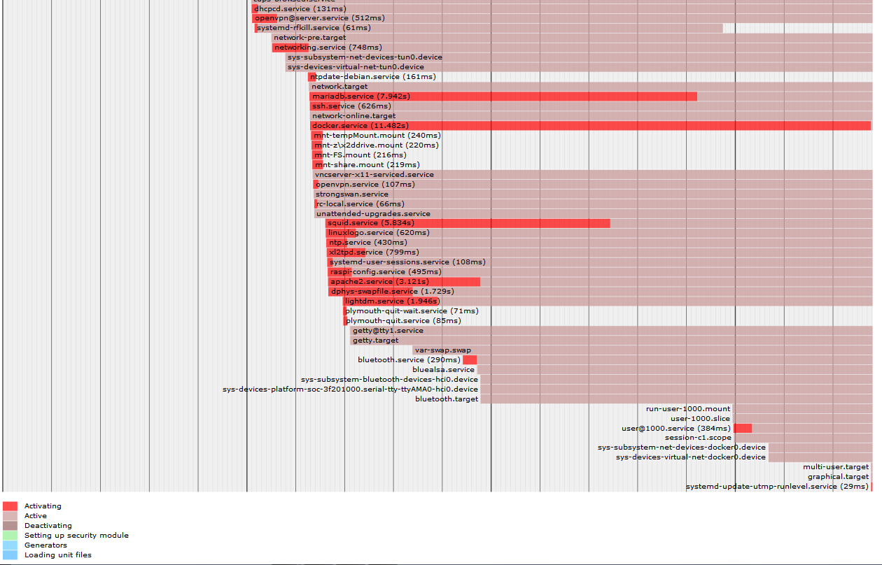 systemd基本的な使いかた #Linux - Qiita