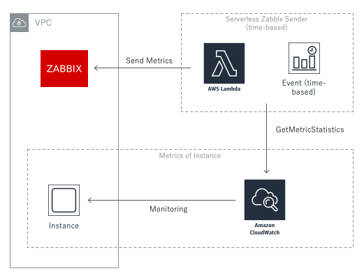 Serverless Zabbix Sender for AWS #Python - Qiita