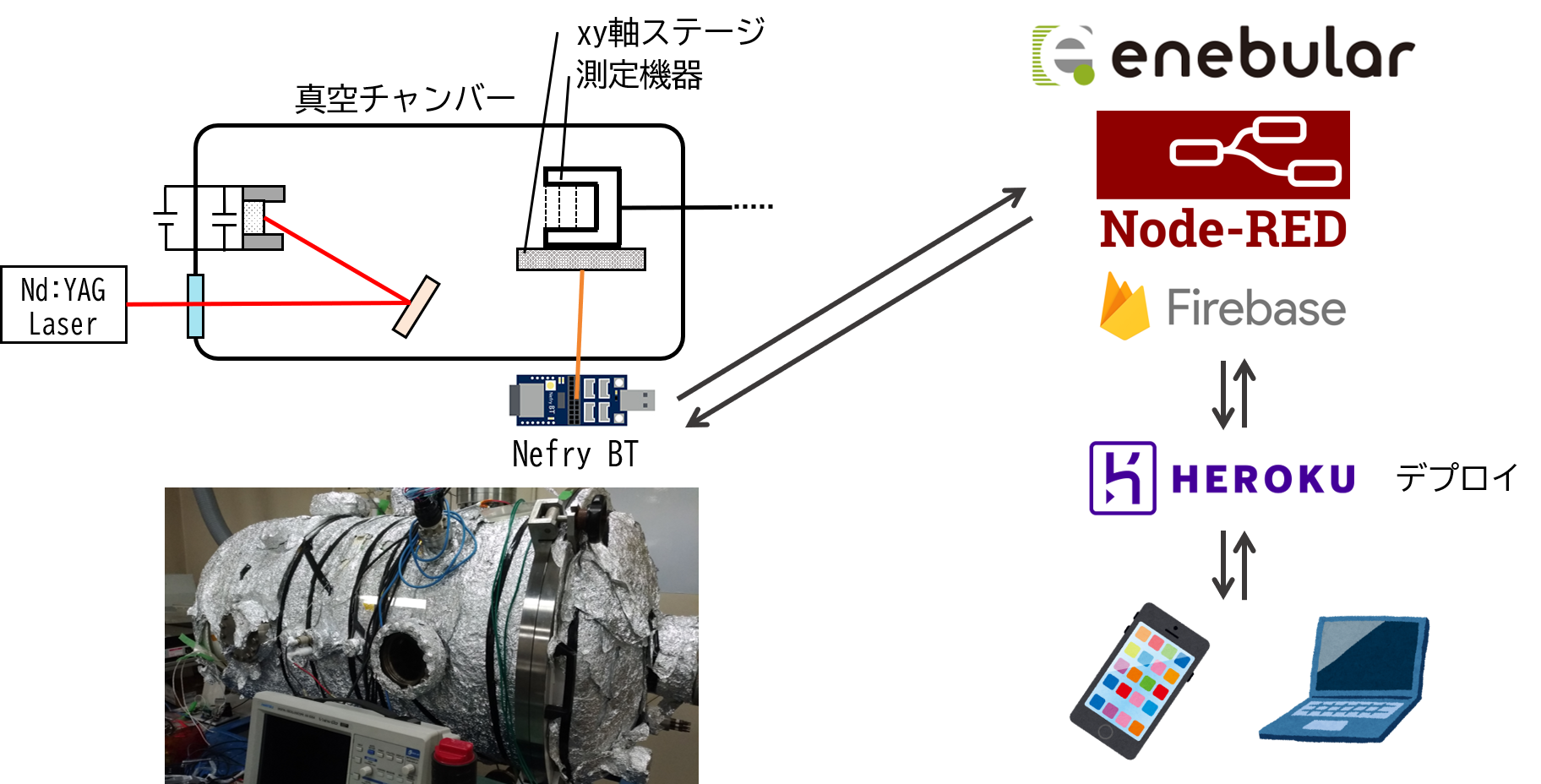 【enebular】enebularで遠隔XYステージをつくる【改良版】 #node-red - Qiita