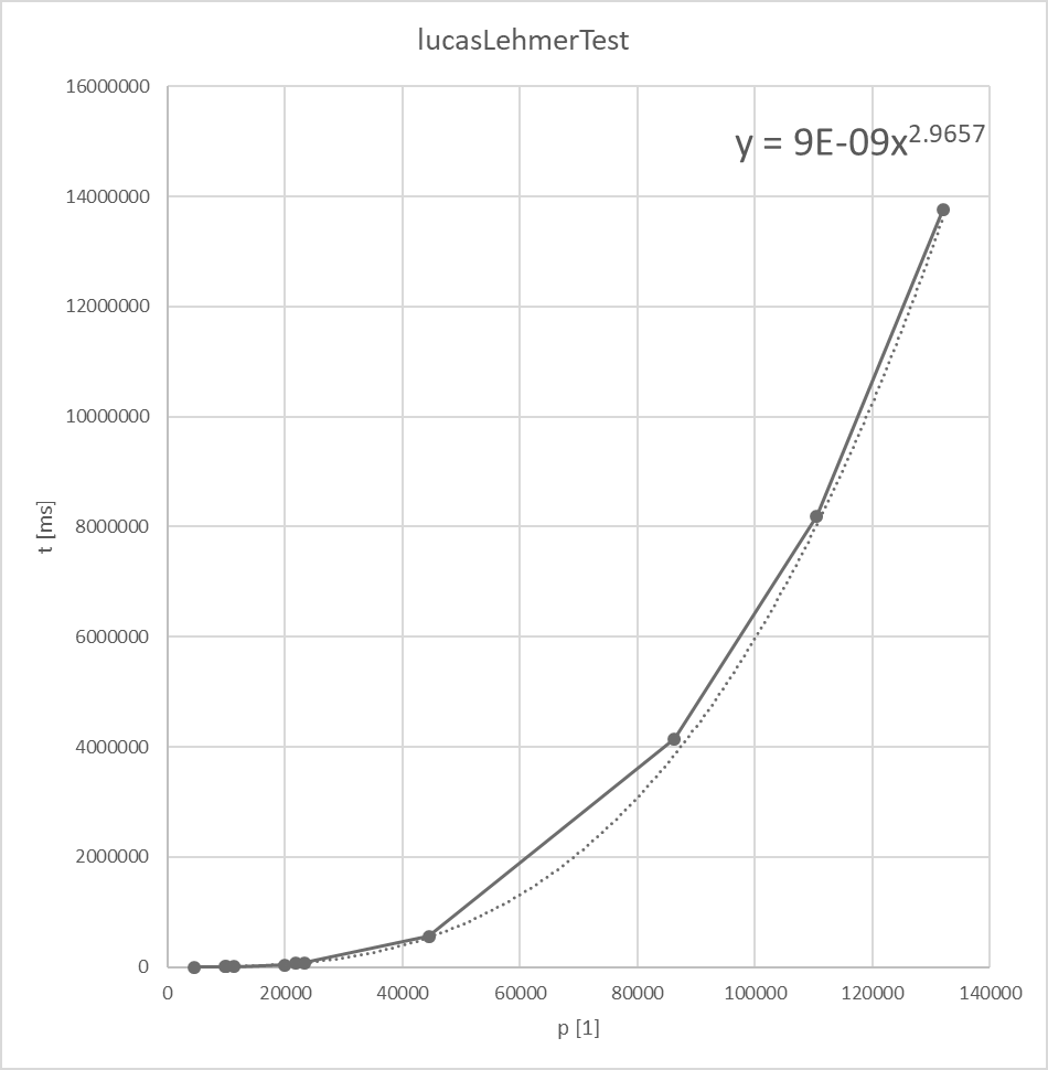 【Qiitaで最も大きい素数を判定】高速メルセンヌ素数判定プログラム #C++ - Qiita