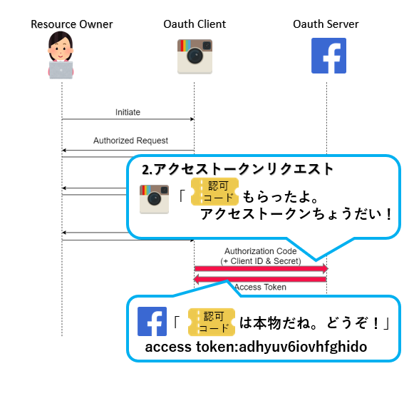 OAuthについて1から勉強した #OAuth2.0 - Qiita
