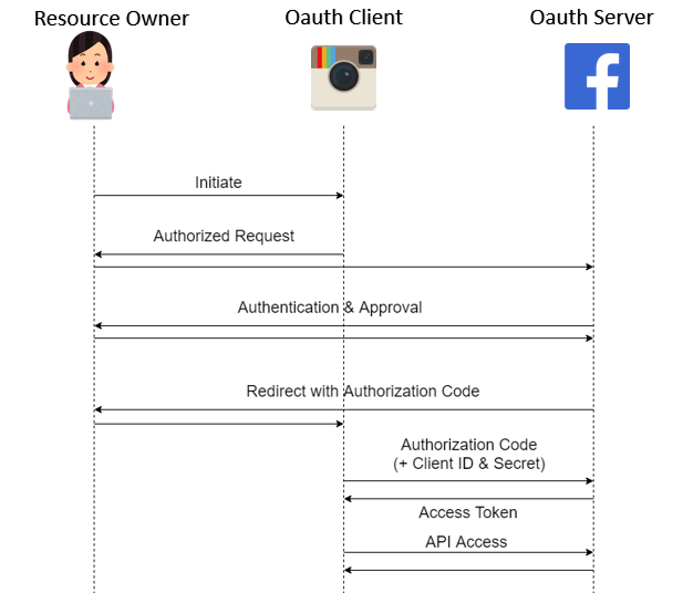 OAuthについて1から勉強した #OAuth2.0 - Qiita