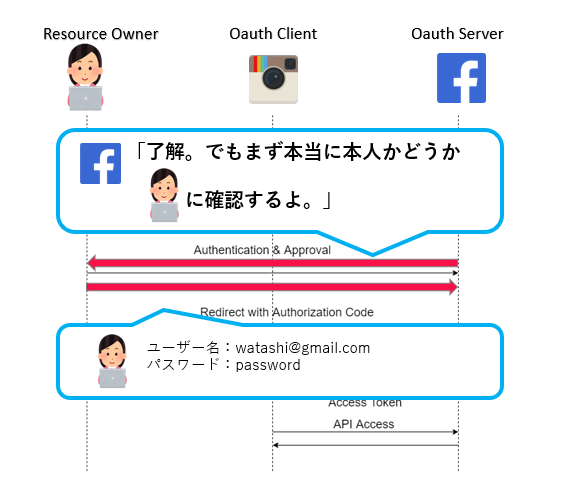 OAuthについて1から勉強した #OAuth2.0 - Qiita
