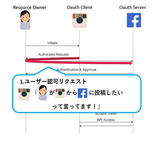 OAuthについて1から勉強した #OAuth2.0 - Qiita