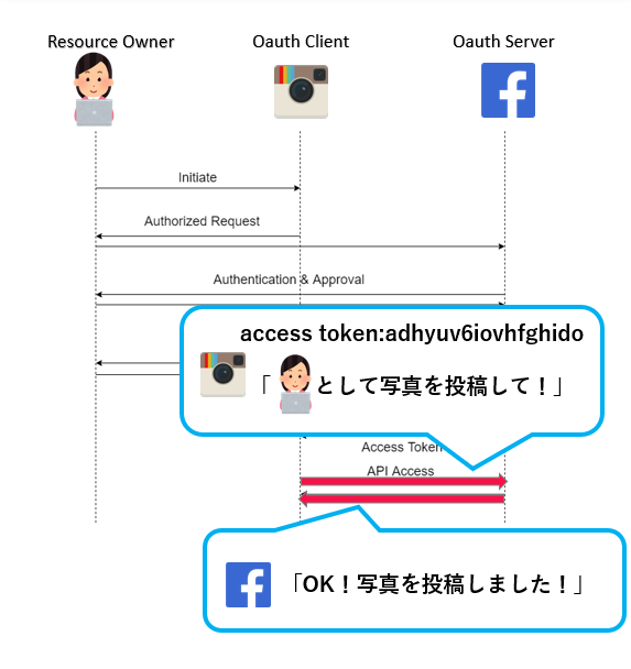 Oauthについて1から勉強した Oauth20 Qiita