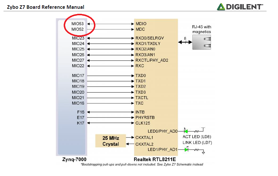 ZYBO (Zynq) 初心者ガイド (13) LAN(Ethernet 0)を使う (PetaLinux) #FPGA - Qiita