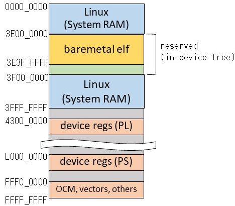 OpenAMP on ZYBO (Zynq) 2回目: 通信方法やメモリマップについて #FPGA - Qiita