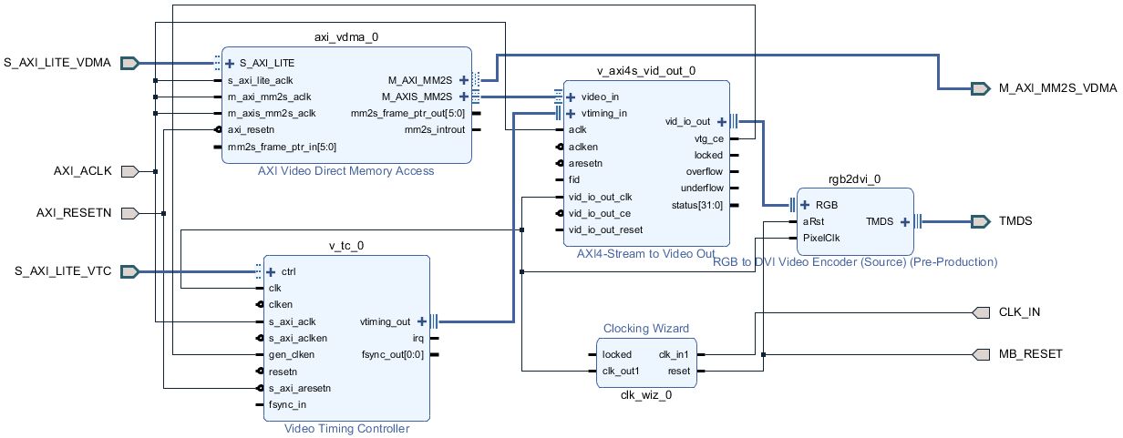 ZYBO (Zynq) でHDMI出力をする #FPGA - Qiita