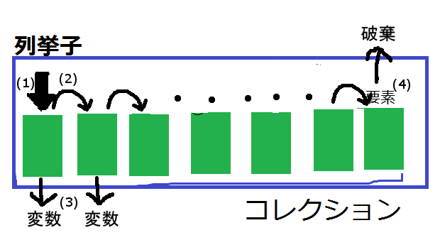 C#でIEnumerableインターフェースを実装してみる #.NETFramework - Qiita