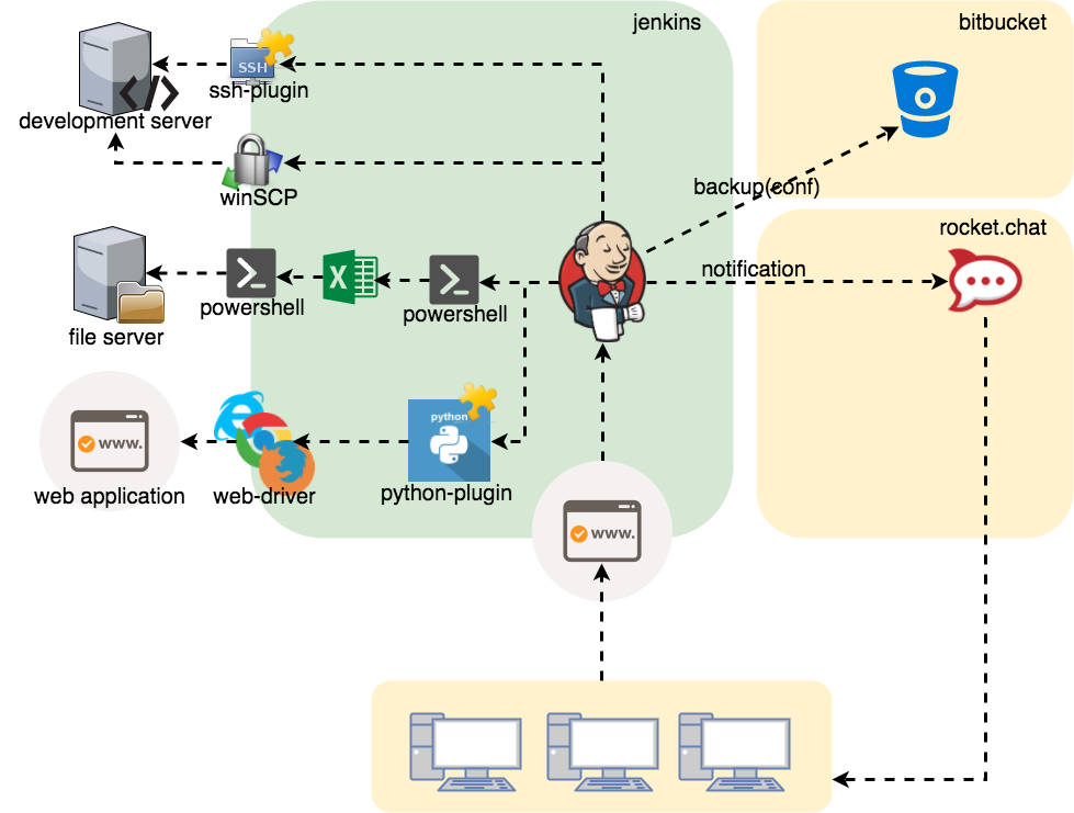 RPAを検討する人に知ってもらいたい「JenkinsでのWindows自動化」 #効率化 - Qiita