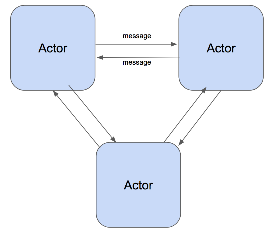 Akkaを勉強してみた(Scala) #PlayFramework - Qiita