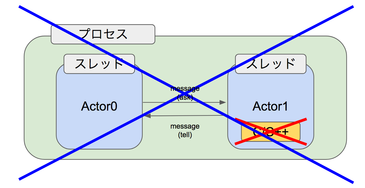Akkaを勉強してみた(Scala) #PlayFramework - Qiita