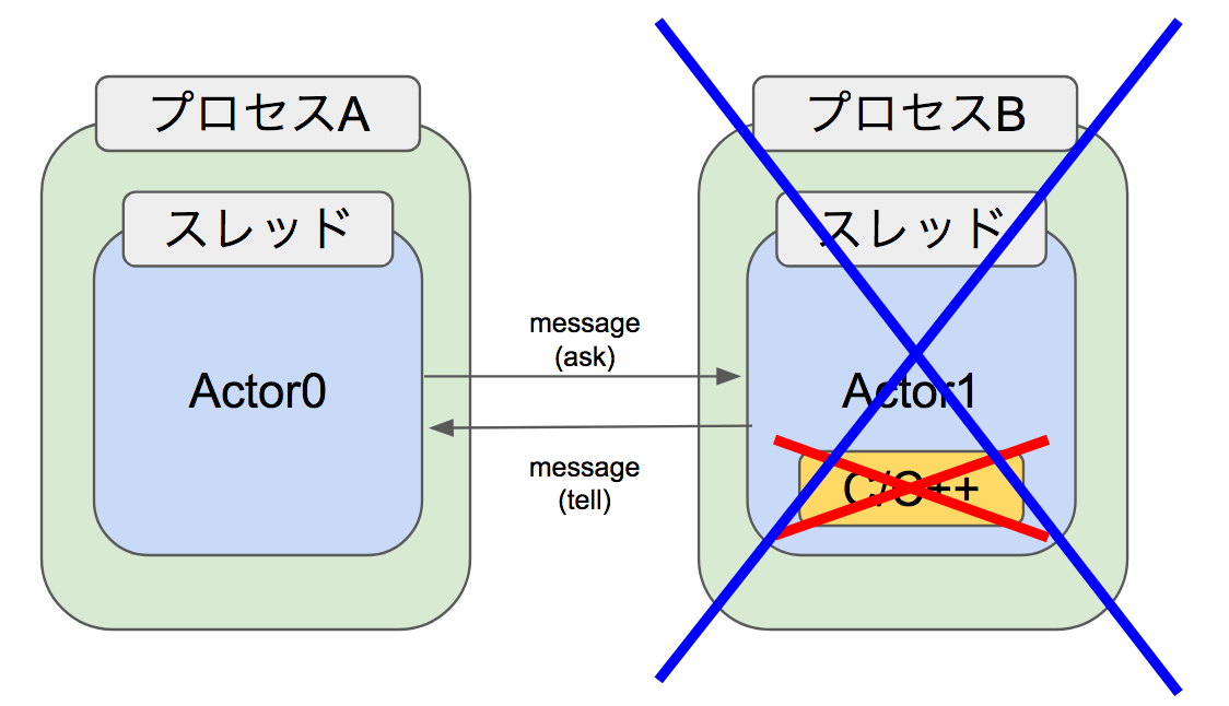 Akkaを勉強してみた(Scala) #PlayFramework - Qiita