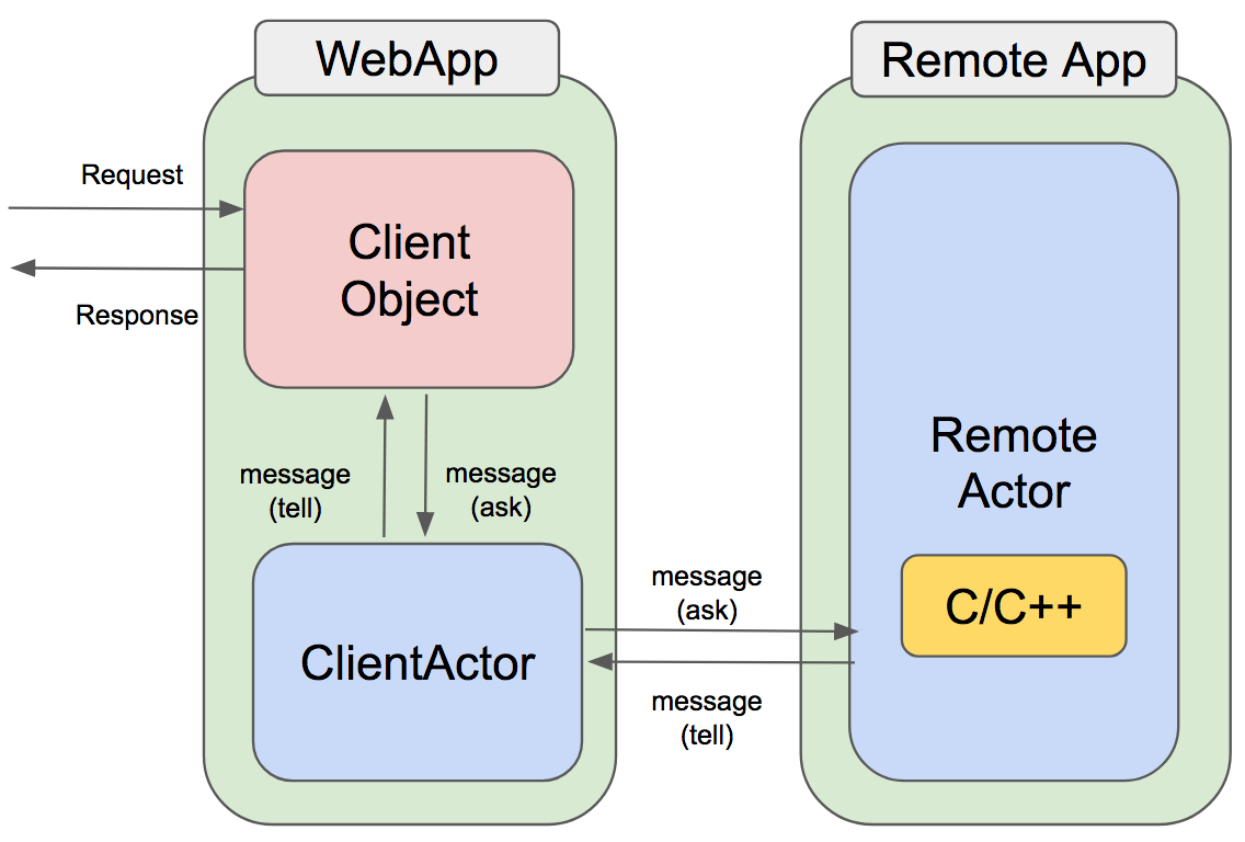 Akkaを勉強してみたscala Playframework Qiita 