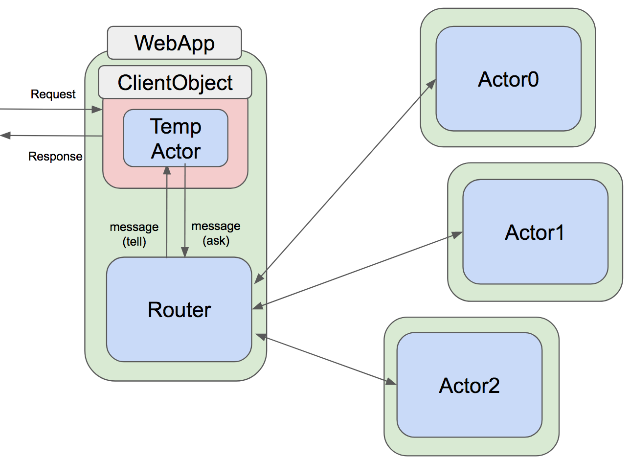 Akkaを勉強してみた(Scala) #PlayFramework - Qiita