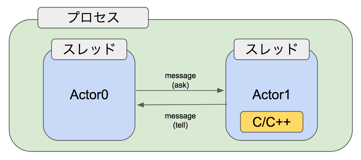 Akkaを勉強してみた(Scala) #PlayFramework - Qiita