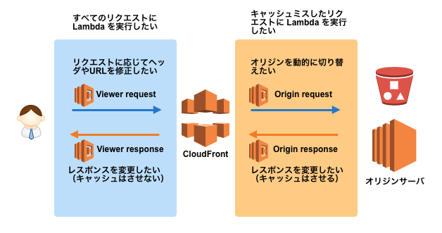 AWS Lambda@Edge 開発入門 + Serverless Framework #lambda - Qiita