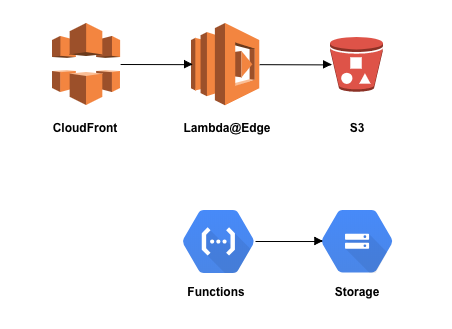 AWS Lambda@Edge と Google Cloud Functions の画像リサイズサーバどちらが速い？ #JavaScript - Qiita