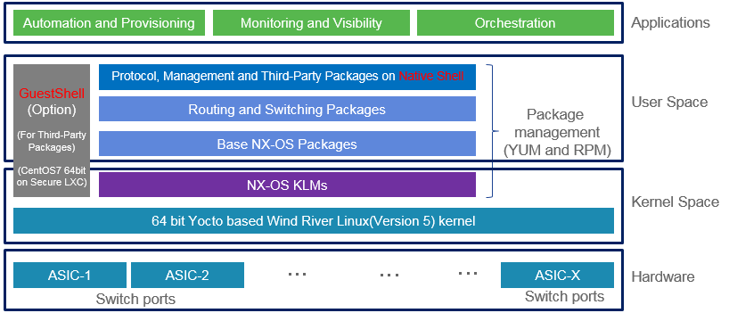 いまどきのネットワークOSのお話 #Python - Qiita