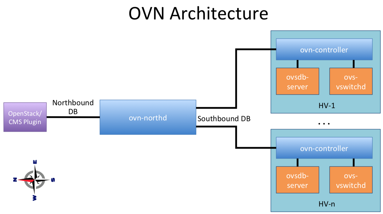 SDN 温故知新 - Qiita