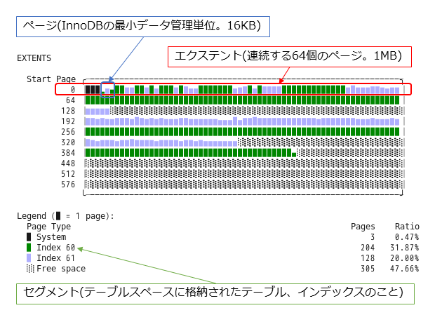 MySQL InnoDBの領域管理 #MySQL - Qiita