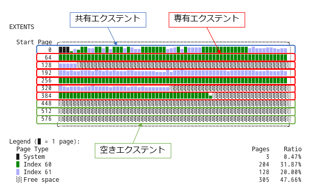 MySQL InnoDBの領域管理 #MySQL - Qiita