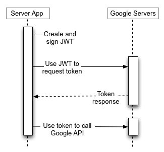サービスアカウントの認証手順 #googleapi - Qiita