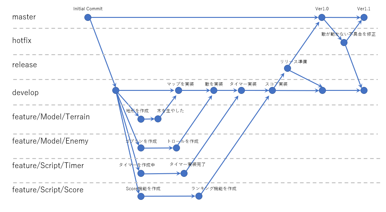 【Unity/Git】Unityでチーム開発をする(2) GitFlowでブランチを管理する #git-flow - Qiita