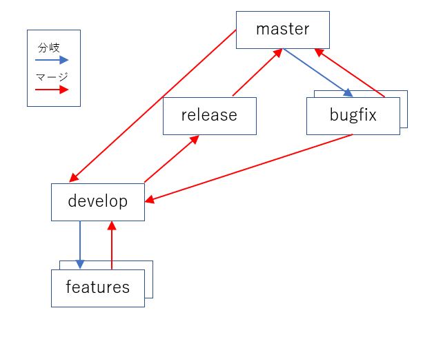 【Unity/Git】Unityでチーム開発をする(2) GitFlowでブランチを管理する #git-flow - Qiita