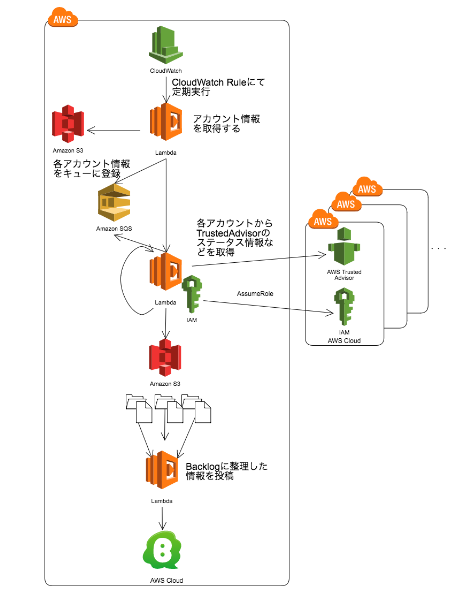 AWS TrustedAdvisorのBacklog課題投稿を自動化してみた #Python - Qiita