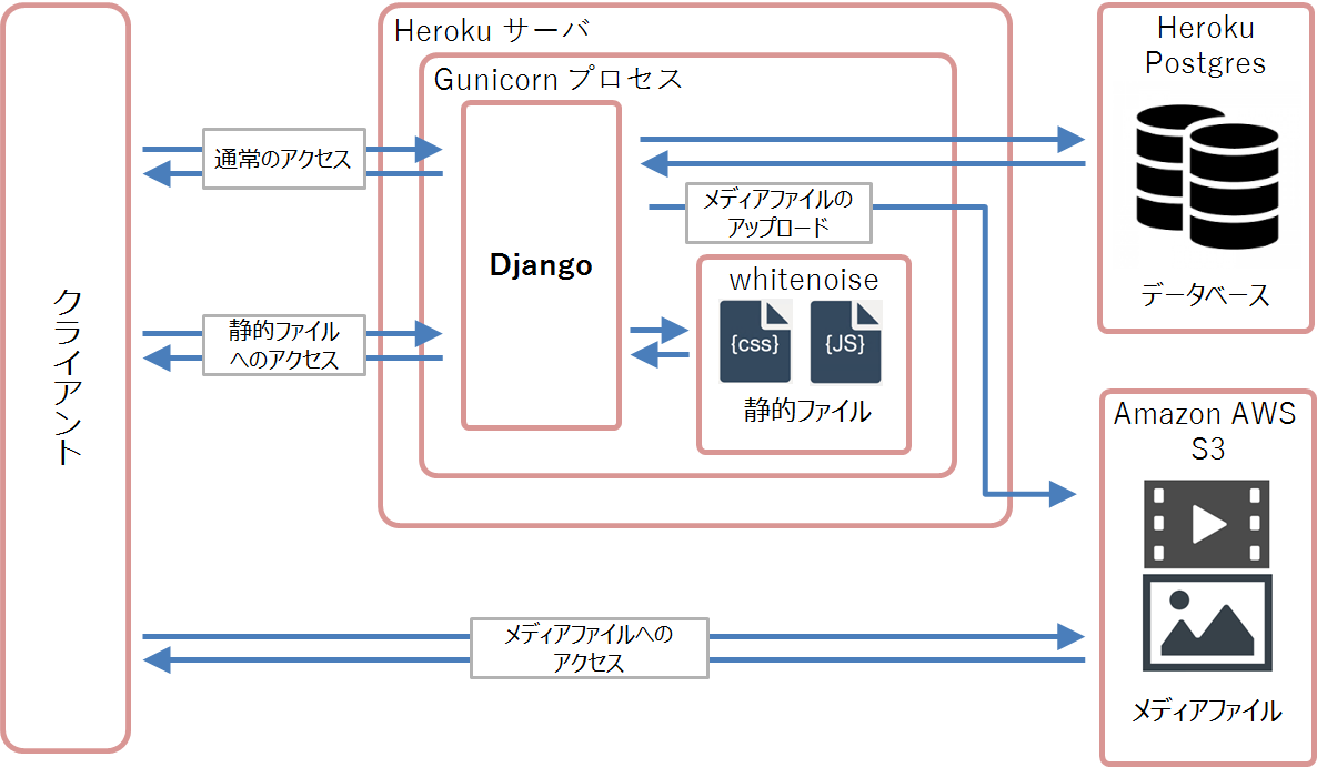 [Django] Heroku デプロイ方法 2018年版 #Python - Qiita