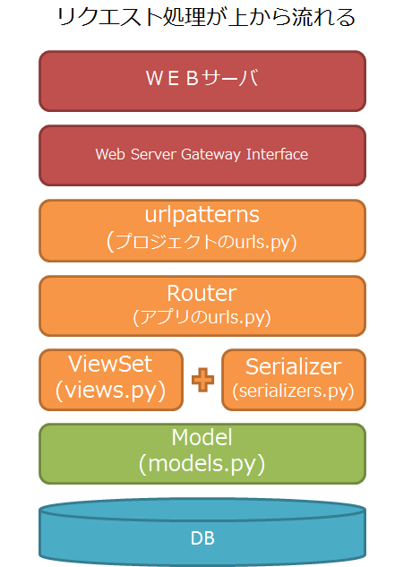 Django REST framework カスタマイズ方法 - チュートリアルの補足 #Python - Qiita