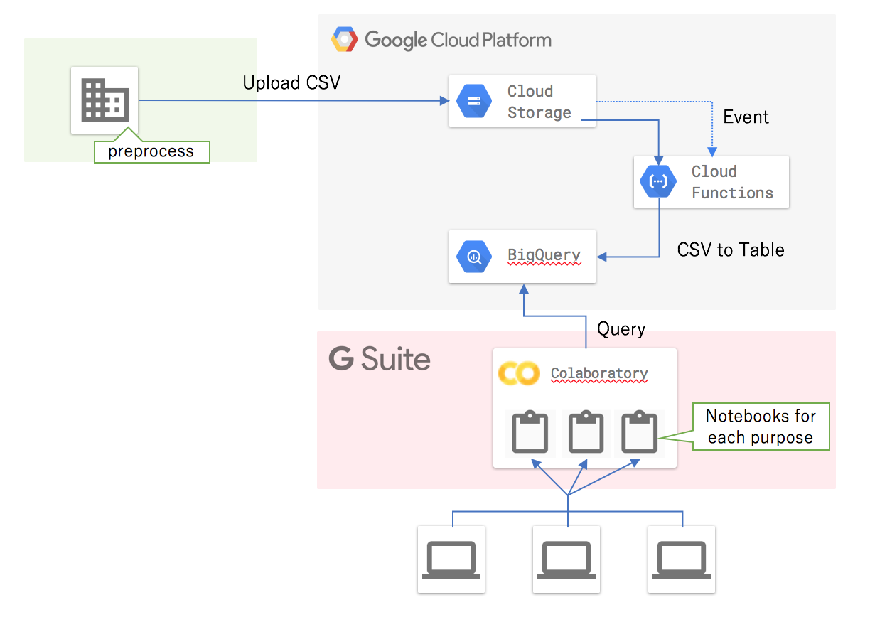BigqueryとColaboratoryで売上を統計分析する基盤を試作した話 #Python - Qiita