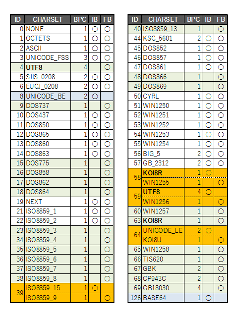 【Delphi】IBX (InterBase Express) で Firebird を使う #プログラミング - Qiita