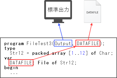 ファイル型 (標準 Pascal 範囲内での Delphi 入門) #プログラミング - Qiita