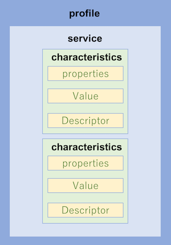 Android BLE 実装についての概要 #bluetooth - Qiita