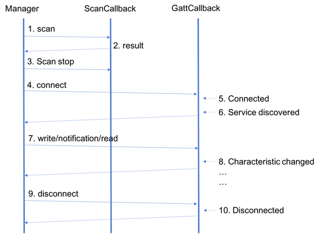 Android BLE 実装についての概要 #bluetooth - Qiita