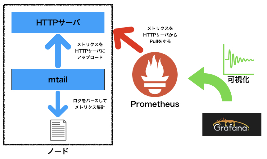 Mtail Prometheus Grafanaでリアルタイムログ監視の仕組みを作る Docker Compose Qiita