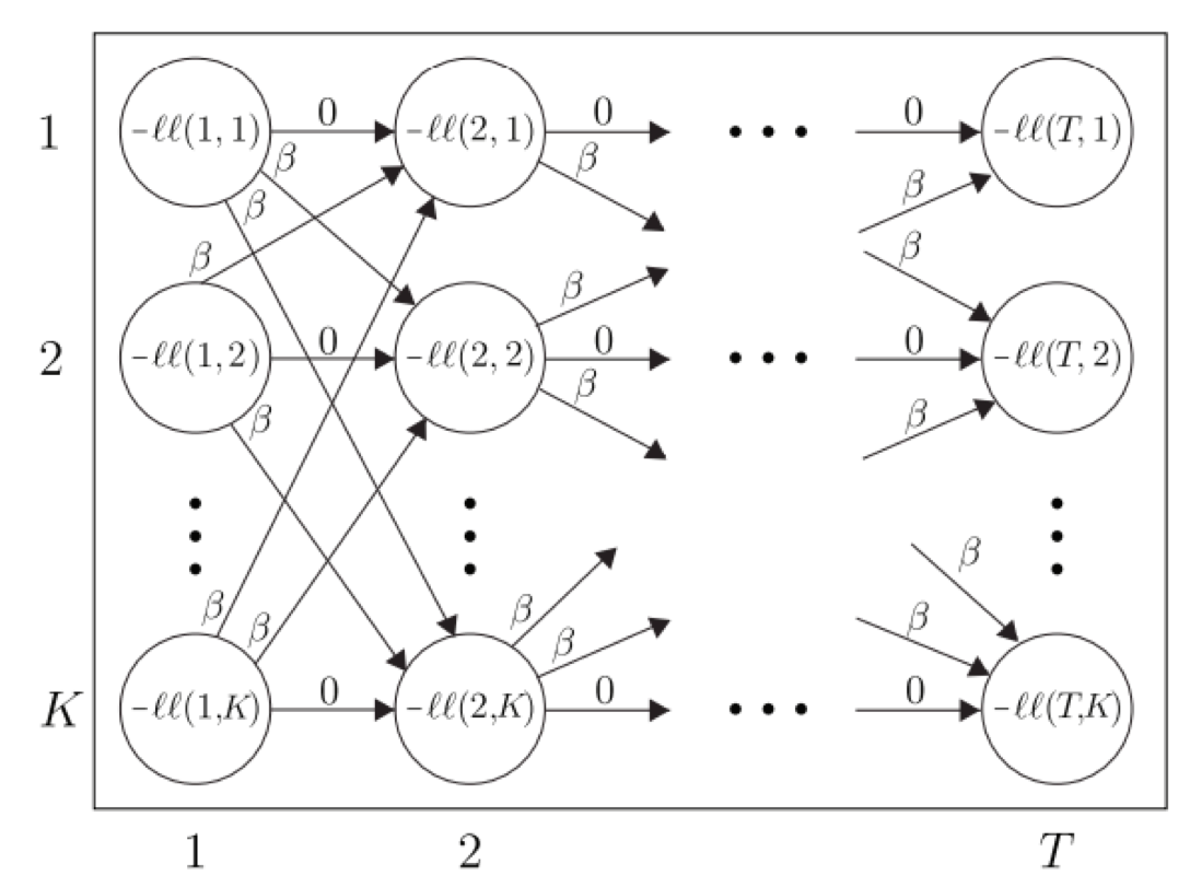 Toeplitz Inverse Covariance-based Clustering ~時系列クラスタリング~ #機械学習 - Qiita